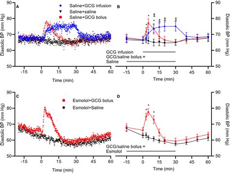 High‐dose Glucagon Has Hemodynamic Effects Regardless Of Cardiac Beta‐adrenoceptor Blockade A
