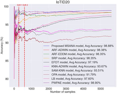 Accuracy Comparison Of State Of The Art Drift Adaptation Methods On The