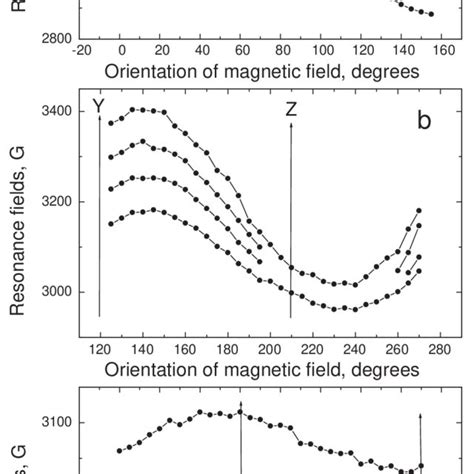 The Angular Variations Of Cu 2 Epr Resonance Line Positions In α Zn 2
