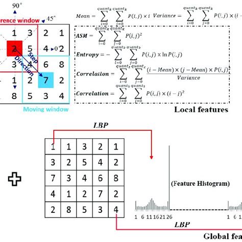 Extraction Of Texture Feature Download Scientific Diagram