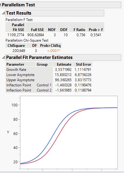 difference between the parallelism f test and chi square test jmp