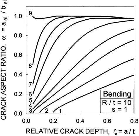propagation paths under cyclic bending loading d m 100 n mm − 2