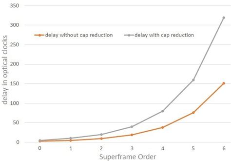 Adverse Delay Impact Of Cap Reduction Download Scientific Diagram