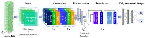 A Physics Enhanced Neural Network For Estimating Longitudinal Dispersion Coefficient And Average