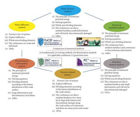 comparison of several numerical simulation methods revised from [107
