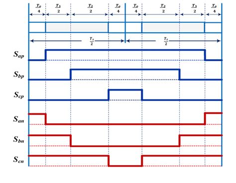 Traditional Svpwm Symmetrical Pattern Download Scientific Diagram