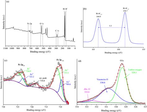 Xps Spectra Of Bfo Nanopowder A Survey Spectra B Bi 4f C Fe 2p And