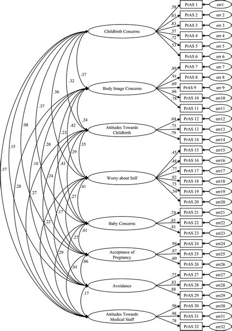 Standardized Factor Loadings Of Model 1 With Eight Factors
