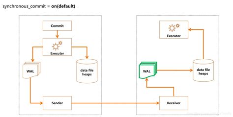 Postgresql复制原理及高可用集群 阿里云开发者社区