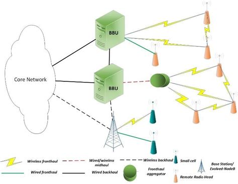 Heterogeneous Backhaul In 5g Networks Download Scientific Diagram