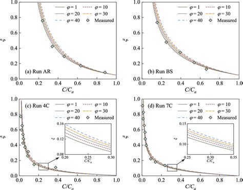 Sensitivity Analysis Of The SSC Profile To The Dimensionless Correction Download Scientific