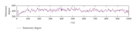 Analysis Of Sinusoidal Superimposed White Noise Signal Based On Typical Download Scientific
