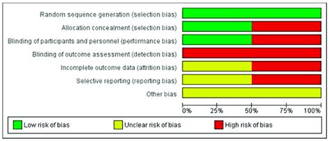 Risk Of Bias In Randomized Controlled Trials Using Cochrane Risk Of Download Scientific Diagram