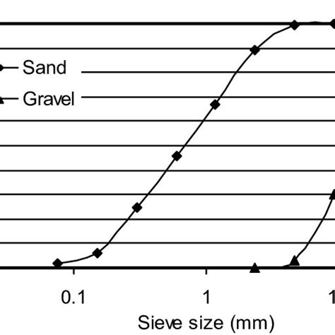 Particle Size Distribution Of Used Aggregate Download Scientific Diagram