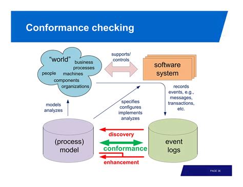 Discovering Concurrency Learning Business Process Models From Examples Ppt