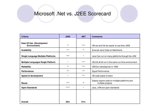 PPT Microsoft Net Vs J EE PowerPoint Presentation Free Download ID
