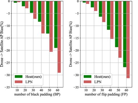 A Transformer Based Feature Segmentation And Region Alignment Method For Uav View Geo Localization