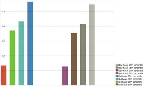A Story Of Passion And Hash Tables Engineering Blog