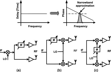 Narrowband Phased Array Architectures A Rf Phase Shift B If Phase