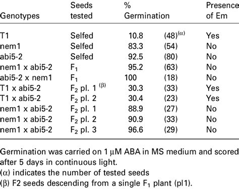 allelism test between nem1 and abi5 2 download table