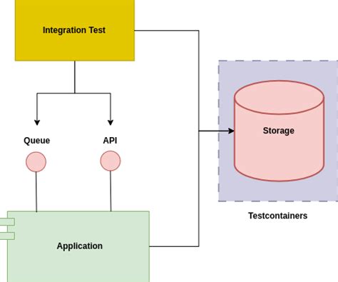 A Case For Integration Tests Implementing Effective Integration Tests On Spring Boot