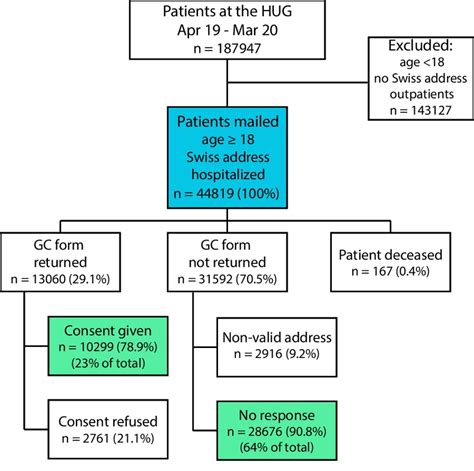 Flowchart Of Represent About 45 000 Patients Were Mailed The Gc