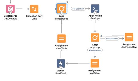 Invocable Methods How To Send Data Between Flow And Apex Sunshine