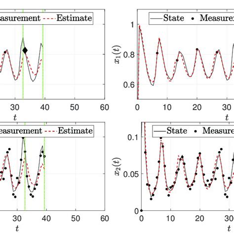 State Estimation For Exothermic Reactor Before Left And After Right Download Scientific