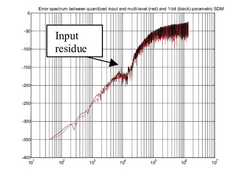 8 stage parametric sdm input output error simulation non zero signal