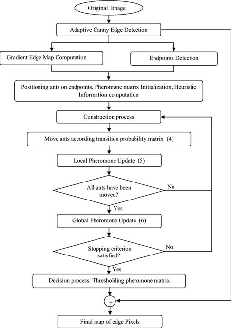 Flowchart Of Proposed Algorithm Download Scientific Diagram