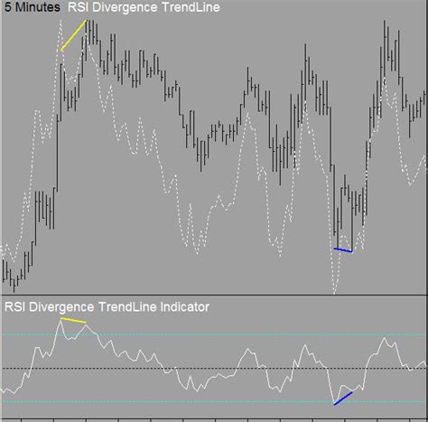 Rsi Divergence Trendline Trading Indicators Traders Laboratory