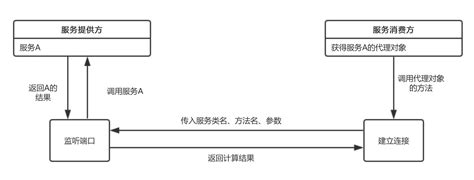 第一次接触rpc 算法之道