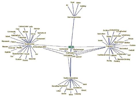 Thai Tourism Ontology Download Scientific Diagram