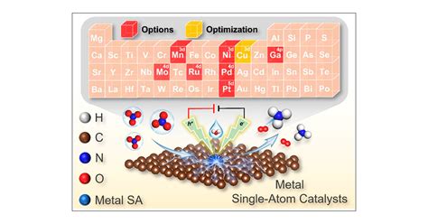 Unraveling The Activity Trends And Design Principles Of Single Atom