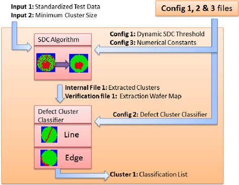 The Cluster Identification Cluster Stage With Detection Extraction Download Scientific
