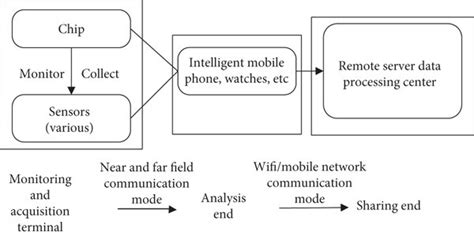 Intelligent Wearable Device Data Transmission Multi Interaction Mode