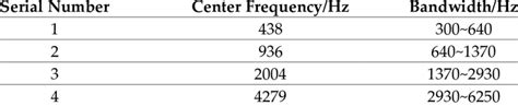 Frequency Distribution Of Bandstop Filters Download Scientific Diagram