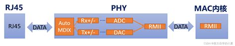 正点原子lwip学习笔记——phy芯片简介 csdn博客
