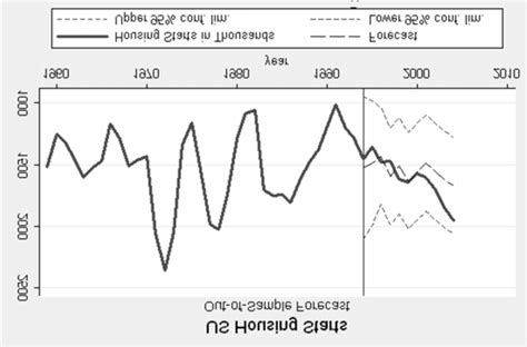 An Ex Post Forecast Of Us Housing Starts In Thousands 1959 2005