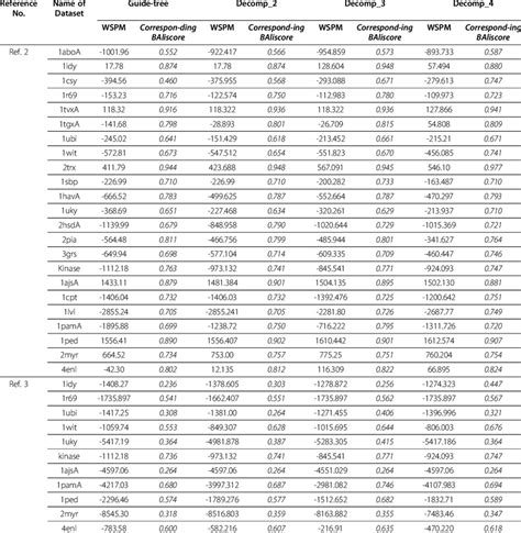 Performance Of Decomposition Techniques On The Solutions Of The Guide