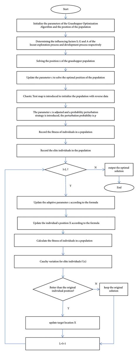The Execution Flow Of The Cgoa Algorithm Download Scientific Diagram