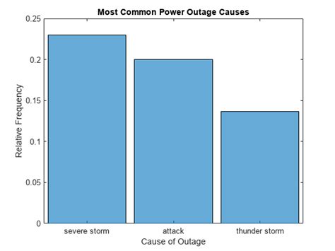 Control Categorical Histogram Display Matlab And Simulink Mathworks Italia