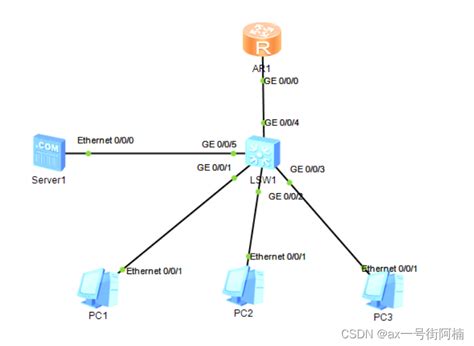 华为网工入门之ensp小实验（2） dns domain name system 域名系统 enspdns csdn博客