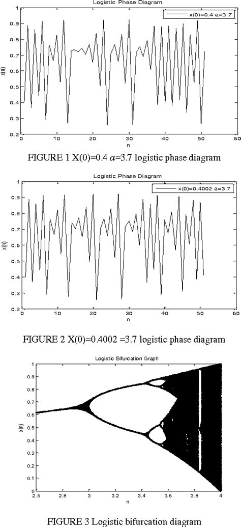 Figure 1 From Design Of The Differential Chaos Shift Keying Communication System Based On Dsp