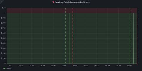 Staging Alerting Servicing Builds Running In Randd Pools Alert · Issue 10947 · Dotnetarcade