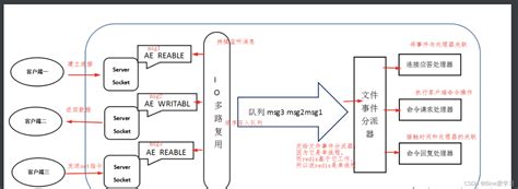 006 Redis 非阻塞ioredis非阻塞io Csdn博客