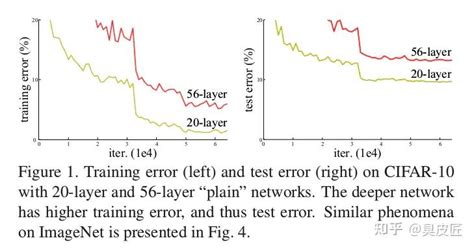 深度学习经典论文分析六 Deep Residual Learning for Image Recognition 知乎