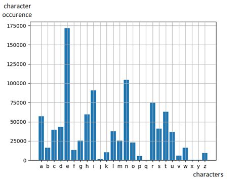 Histograms Of The Character Frequencies Of The Historical Left And