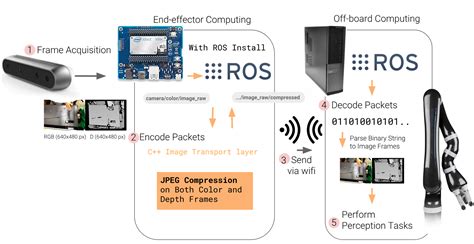 Wireless Perception Module Robot Assisted Feeding
