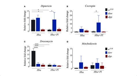 Expression Of The Antimicrobial Peptide Encoding Genes Diptericin Download Scientific